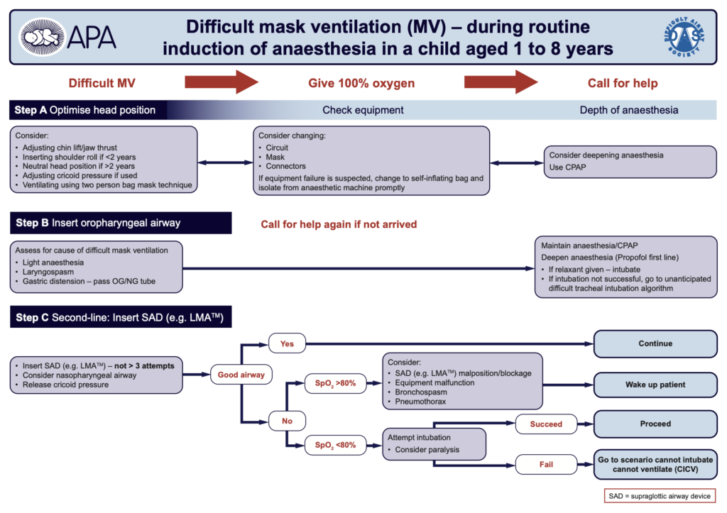 Management of tracheal extubation guidelines - Difficult Airway Society